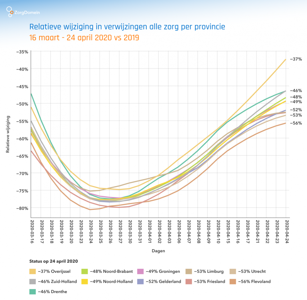 Verwijzingen in de provincies nog gemiddeld 49% lager dan in 2019 ...